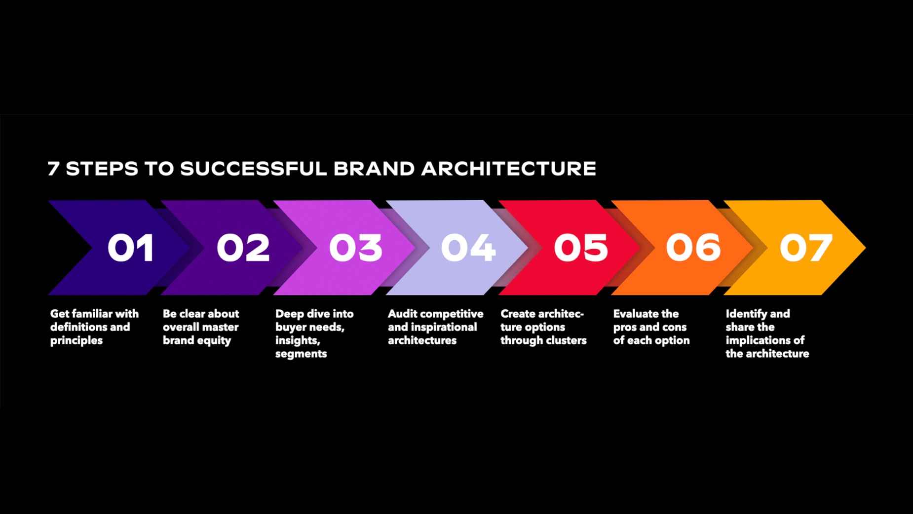 Why Is Brand Architecture So Hard? (and How to Make it Easier) | LBBOnline