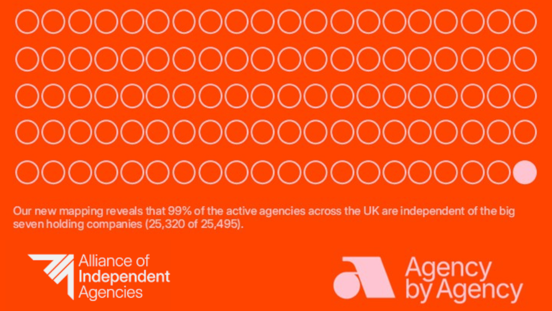 99% of Active Agencies Across the UK Are Independent of Big 7 Holding ...