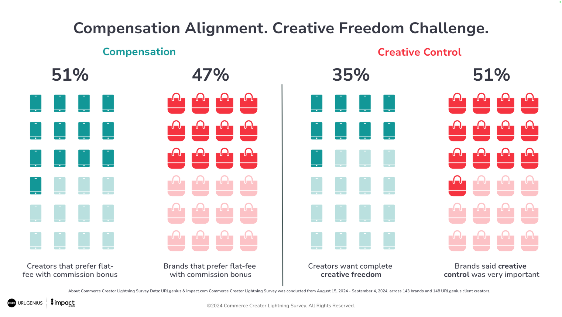 51% of Creators Have Already Commenced Holiday Content | LBBOnline