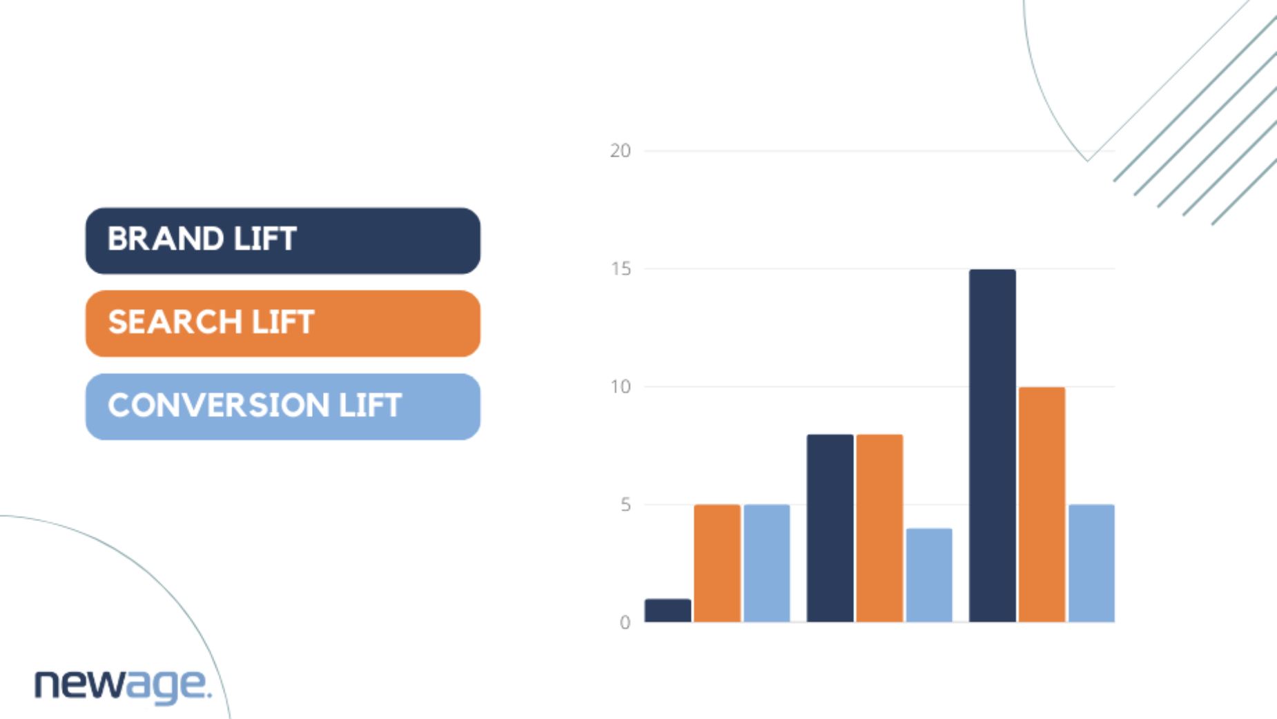 Guide to Google’s Lift Studies: Brand Lift, Search Lift, Conversion Lift | LBBOnline