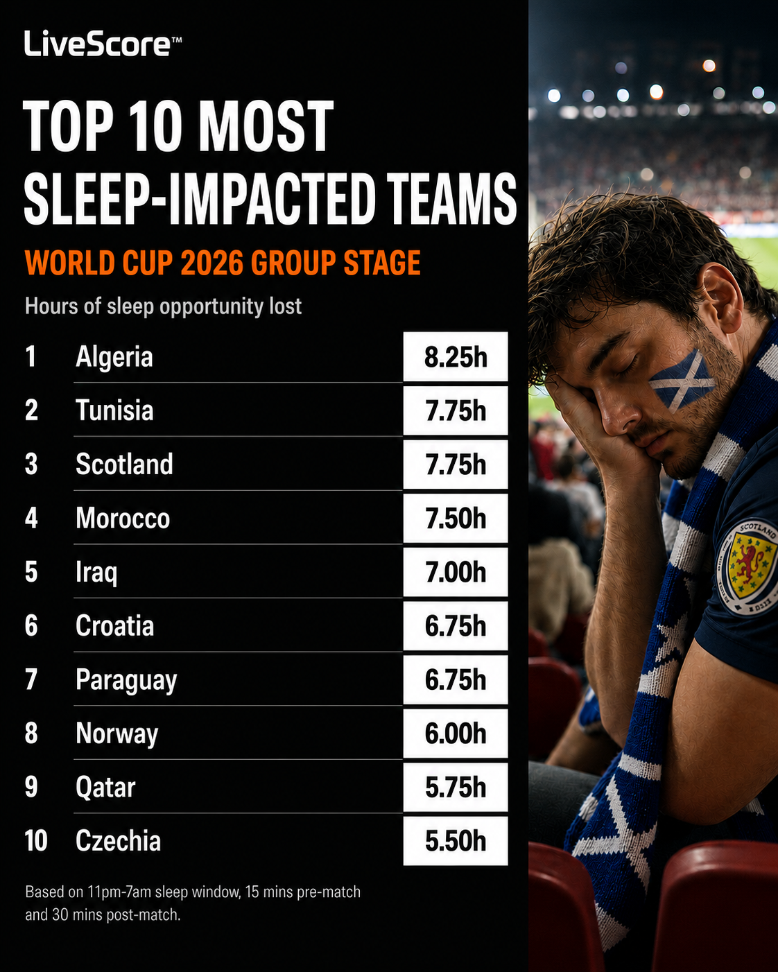 LiveScore World Cup 2026 Group Stage Sleep Loss Table: Which Fans Face ...